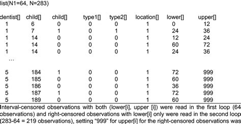 5 Data Set Structure For Weibull Regression Model In The Analysis Of Download Table