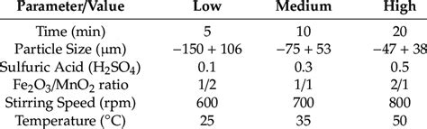 Experimental Values For Operational Parameters Download Scientific Diagram