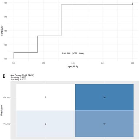 Classification Performance Plot The Classification Performance In The Download Scientific