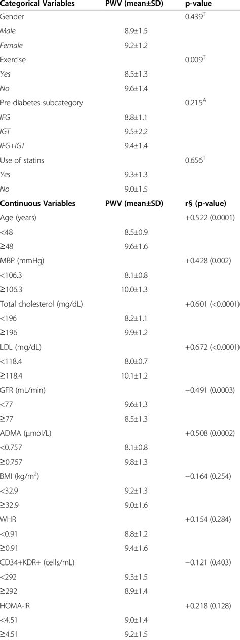 results of the univariate analysis download table