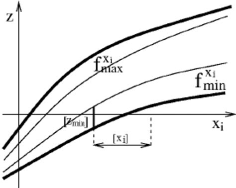 Monotonic Functions F Max X I And F Min X I Download Scientific Diagram