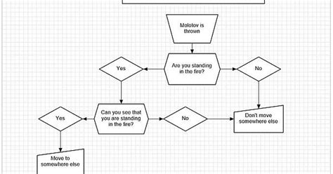 On Fire Flowchart Album On Imgur