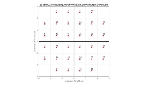 View Constellation Of Modulator Block Matlab And Simulink