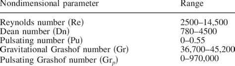 Range Of Experimental Nondimensional Parameters Download Table