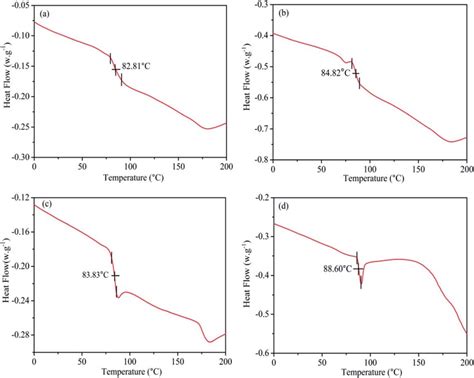 Dsc Curves Of A Pristine Pvc B Mgopvc Composite Having 30 Wt