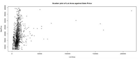 Predictive Data Model On Ames Housing Data By Maliha Gangat