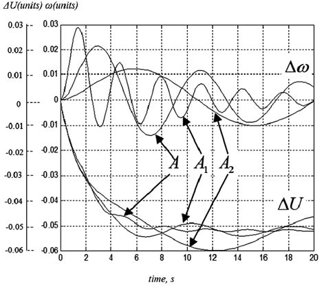 Transient Processes Of The Synchronous Generator Without Adaptive Control Download Scientific