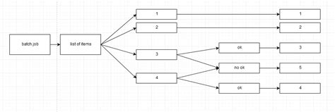 Java Split Items Of Batch Into Multiple Categories Code Review
