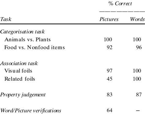 Gvs Perf Ormance In Semantic TasksÐ Summary Download Table
