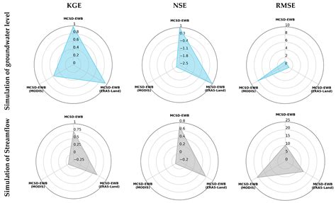 Atmosphere Free Full Text Quantifying A Reliable Framework To Estimate Hydro Climatic