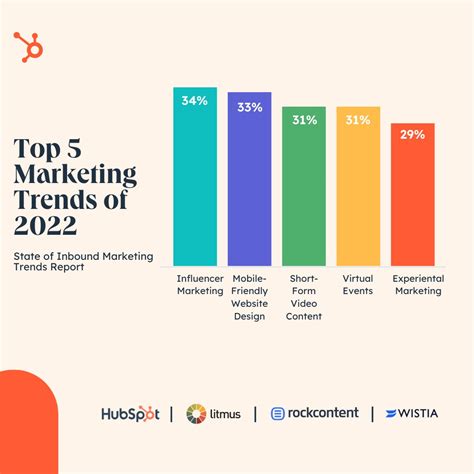 Joel Richards On Linkedin 2024 State Of Marketing Report