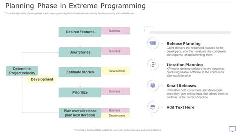 Xp Practices Planning Phase In Extreme Programming Ppt Inspiration