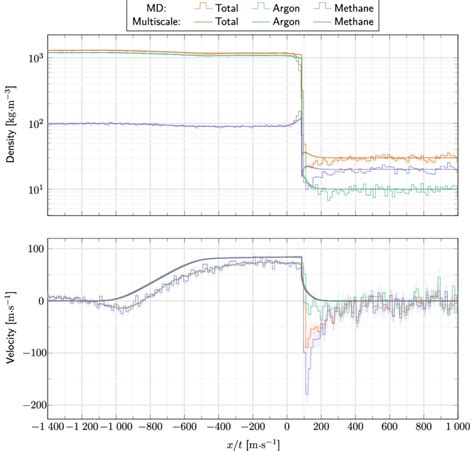 Multiscale Simulation For The Isothermal Two Component Two Phase Flow Download Scientific
