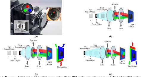 figure 1 from color shift model based image enhancement for digital multifocusing based on a