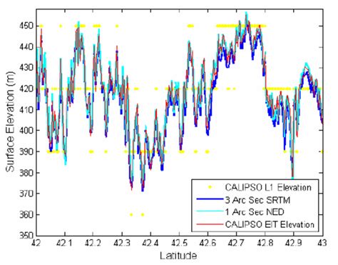 The Land Surface Elevation Comparisons Among The Standard 30 Meter