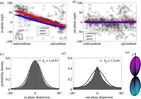 Fibre Dispersion Quantified From The Dt Mri Dataset A Shows The