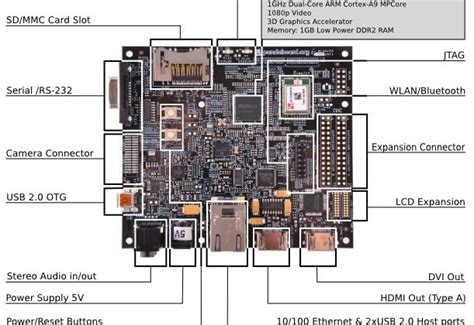 PandaBoard Offers TI Cortex A OMAP To Imaginative Devs