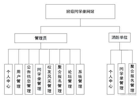 Java项目之班级同学录网站（ssmmysqljsp用数据库做的简单的同学录界面 Csdn博客