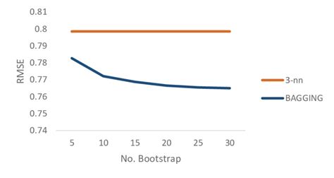 Average Rmse For The 3 Nn Classifier Single Learner And The Bagging