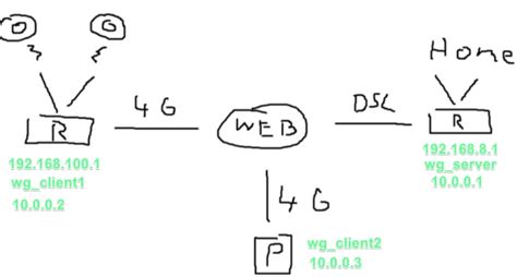 Building A Site 2 Site Network Manually Using Two Gl Inet Routers Sdk 4 X Vpn Dns Leaks