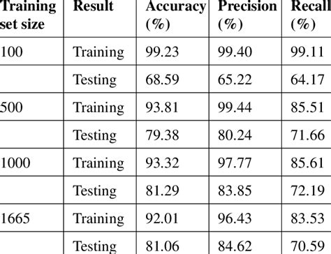 Comparative Training And Testing Result On Different Training Set Sizes