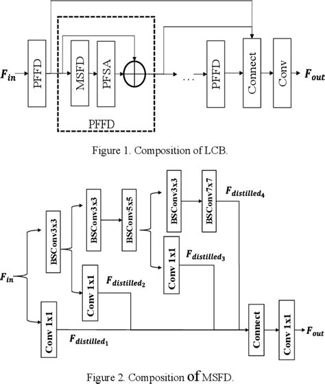 Figure 1 From Lightweight Super Resolution Reconstruction Combining Feature Distillation And