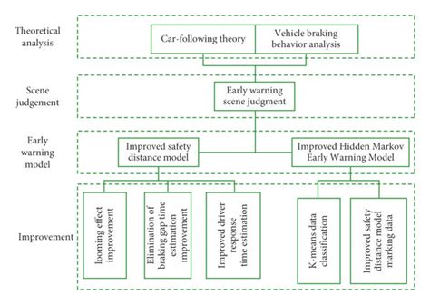 Schematic Diagram Of Collision Avoidance Warning Model Download