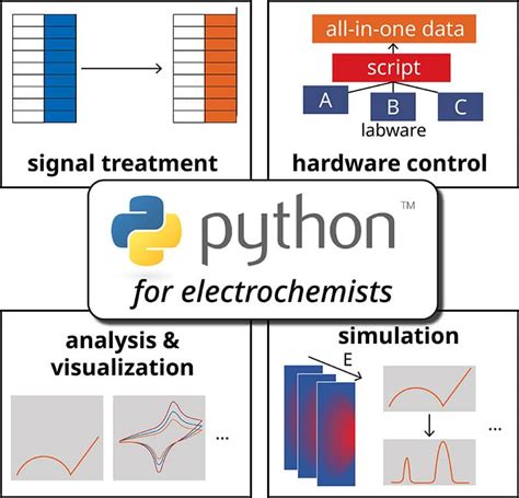 Introducing Python For Electrochemistry Research