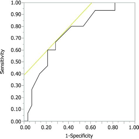 Receiver Operating Characteristic Curve Analysis Of Pretreatment Serum