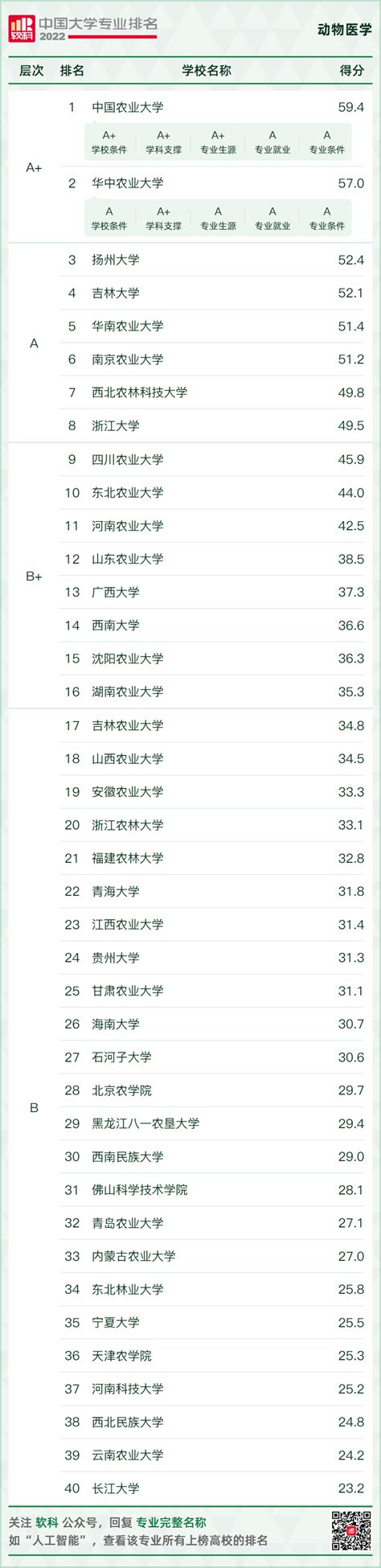 全国动物医学专业大学排名2024最新完整排名一览哪所大学最好