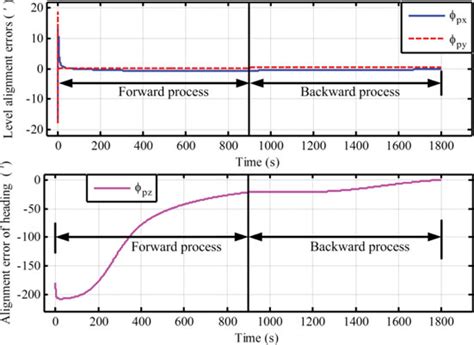 The Alignment Errors Of Three Axes Based On The Proposed Sins Modelling Download Scientific