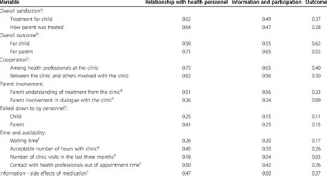 Correlations Between Questionnaire Scores And Responses To Individual