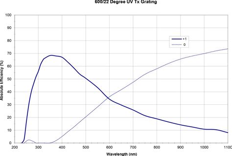 600 Groove Uv Transmission Grating 25 X 50 Mm 2 Mm Thick Optometrics