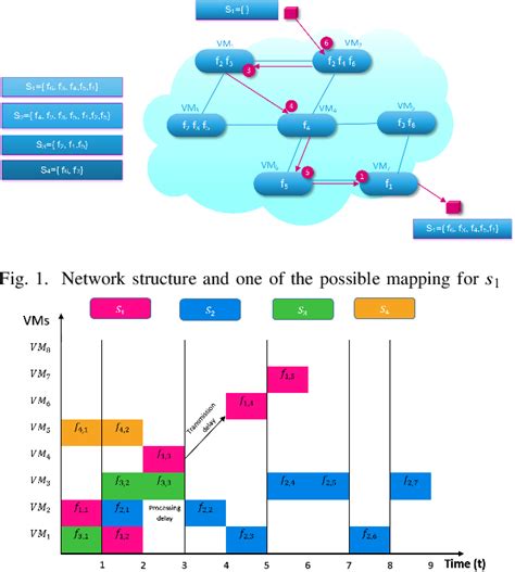 Figure 1 From Mapping And Scheduling Of Virtual Network Functions Using Multi Objective