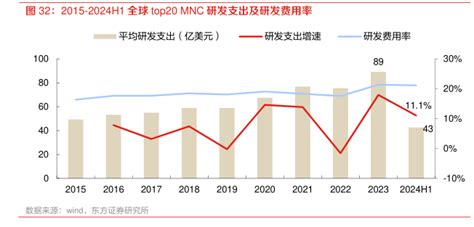 2015 2024h1全球top20mnc研发支出及研发费用率 2024年12月 行业研究数据 小牛行研