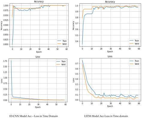 Detecting Arcing Faults In Switchgear By Using Deep Learning Techniques