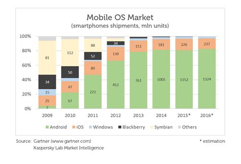 Mobile Os Market 2015 Nota Bene Eugene Kasperskys Official Blog
