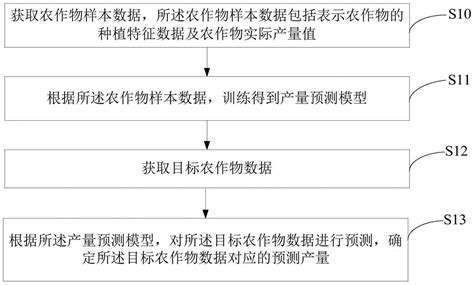 农作物产量预测方法、装置及计算机可读存储介质与流程