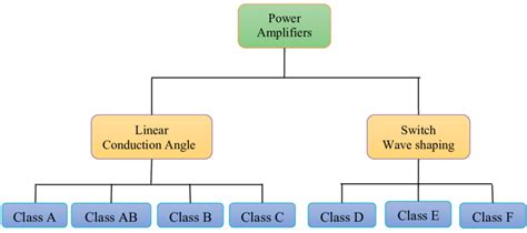 Classification Of Amplifiers Engineering Projects Riset Classification Of Amplifiers Engineering Projects Riset