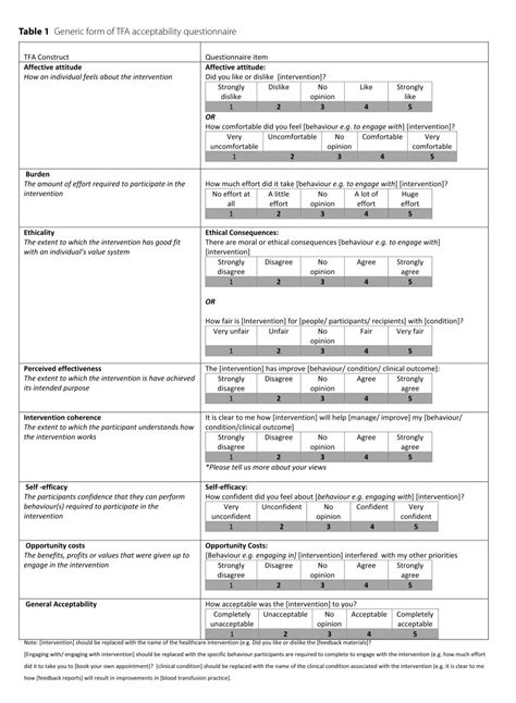 Acceptability Framework Domains Of The Theoretical Framework Of