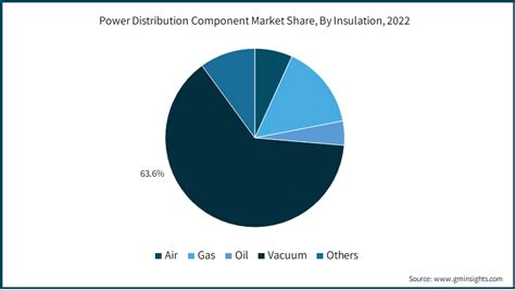 Power Distribution Component Market Size Analysis 2023 2032