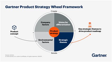 Product Planning What It Is Process And Roadmap Gartner
