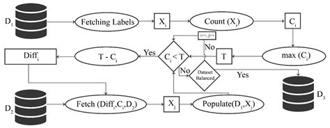 Pearson Correlation Based Feature Selection For Document Classification
