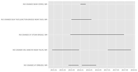 Pandas Gantt Chart For Usgs Hydrology Data With Python Stack Overflow