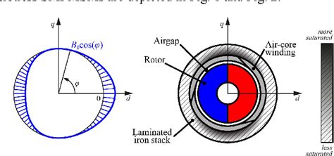Figure 1 From Modeling Of Slotless Surface Mounted Pm Synchronous Motor