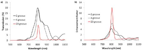 Tunable Bandwidth And Transmission Efficiency A Simulated
