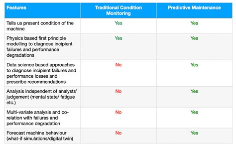 Predictive Maintenance Vs Condition Monitoring By Abhishek Sardar Medium