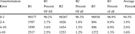 The Distribution Of Transformation Error Download Table