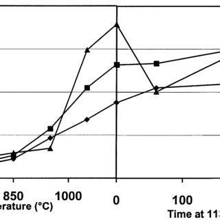 Evolution Of Yield Strength Ultimate Strength And Ultimate Download Scientific Diagram