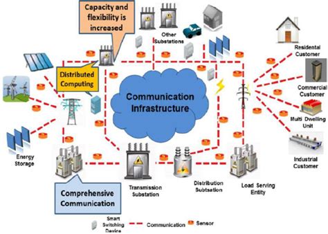 Figure 2 Composition Of The DSM Framework For Smart Grid A Smart